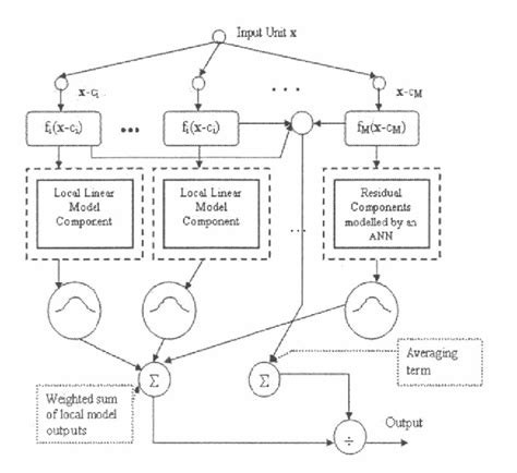 Figure 3 From Vector Quantized Radial Basis Function Neural Network With Embedded Multiple Local