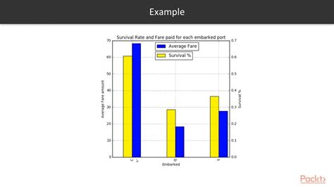 Exploratory Data Analysis With Pandas And Python 3x Intro To