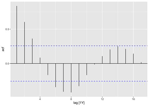Chapter 9 Arima Models Forecasting Principles And Practice 3rd Ed