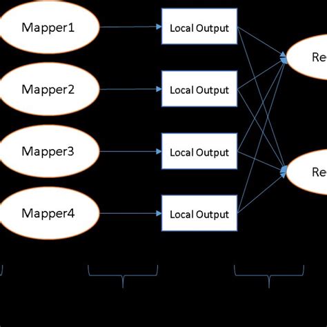 Map Reduce Sample Infrastructure Download Scientific Diagram