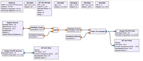 Plutosdr For Am Modulation On Gnu Radio Telecommunications