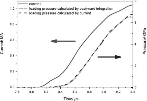 color online typically discharging current waveform and loading