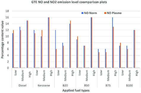 No And No 2 Emission Comparison Plot Download Scientific Diagram