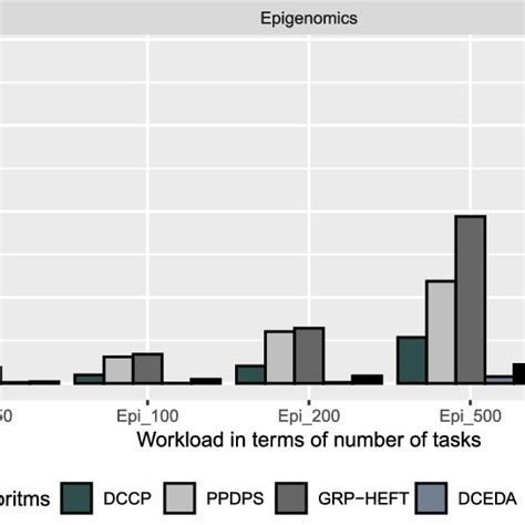 Average Vm Provisioning Time For Sipht Workflow Download Scientific
