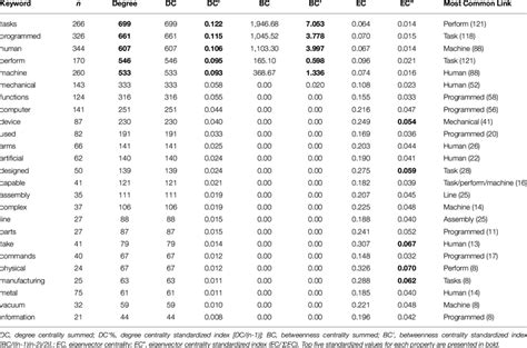 Semantic Network Node Property Statistics For Aggregate Corpus Of Download Scientific Diagram