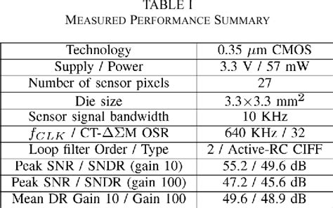 Table I From A CMOS Gas Sensor Array Platform With Fourier Transform Based Impedance