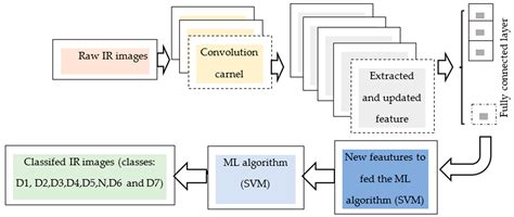 Sustainability Free Full Text Embedded Hybrid Model Cnn Ml For Fault Diagnosis Of