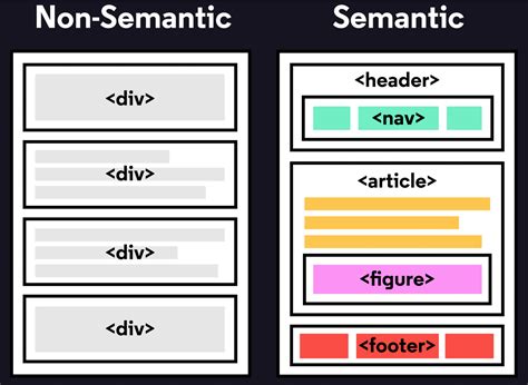 Semantic Html Lugiweb
