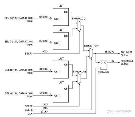 Fpga User Guide 之 Xilinx Clb （二） 知乎