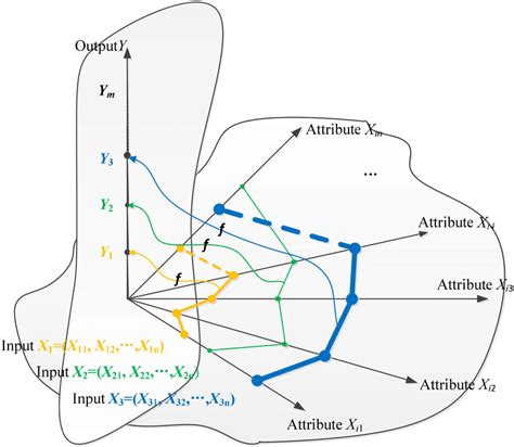 Non‐linear Relationship Between Input And Output Download Scientific