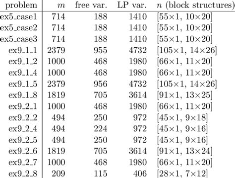 sizes of sdp relaxation of polynomial optimization problems download