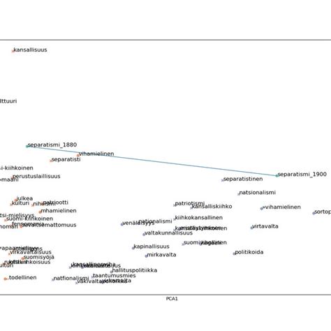Pca Plots Of Separatismi And Its Nearest Neighbours Across Time