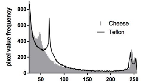 Sample Entropy Histogram For One Patient Showing The Number Of Pixels