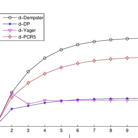 Variation Of The Similarity Measure D J−1 2 M J Based On Different