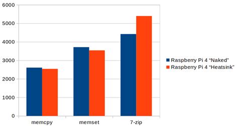 Raspberry Pi 4 Benchmarks Heatsink Edition Cnx Software
