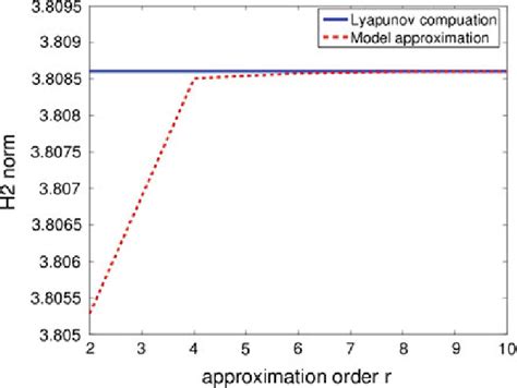 2 H 2 Error Of Approximation As Function Of Order R Of The Download Scientific Diagram