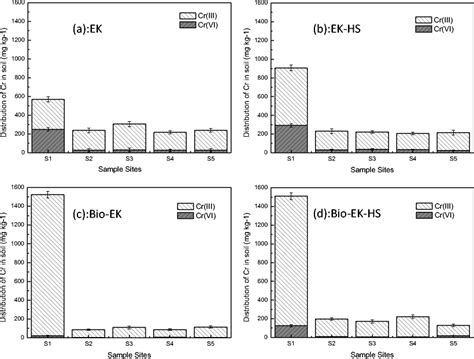 The Distribution Of Hexavalent And Trivalent Chromium After 8 Day Download Scientific Diagram