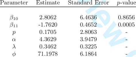 Mles Of The Parameters For The Dpollghn Cure Rate Regression Model
