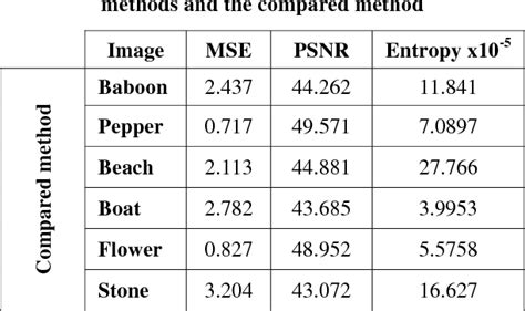 Table 1 From High Imperceptibility Image Steganography Methods Based On Haar Dwt Semantic Scholar
