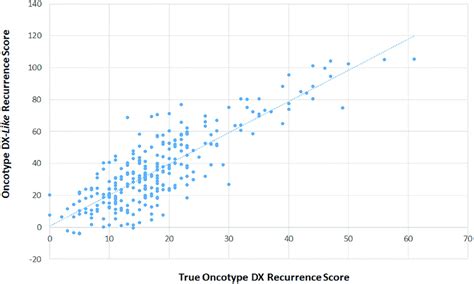 Comparison Of Oncotype Dx Like And True Oncotype Dx Scores Pearsons Download Scientific