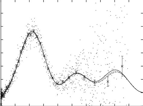 The Same Angular Power Spectra δt 2 L As In Figure 5 Are Presented In A Download Scientific