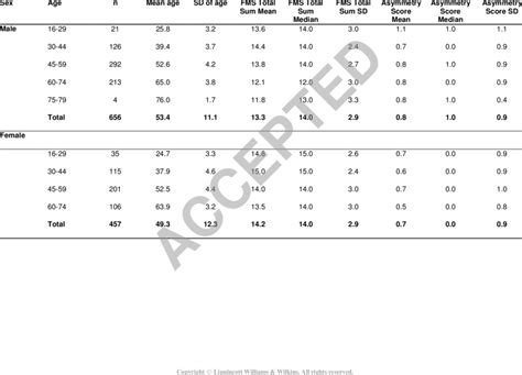 Summary Data For FMS Scores Subdivided By Sex And Age SD Standard Download Table