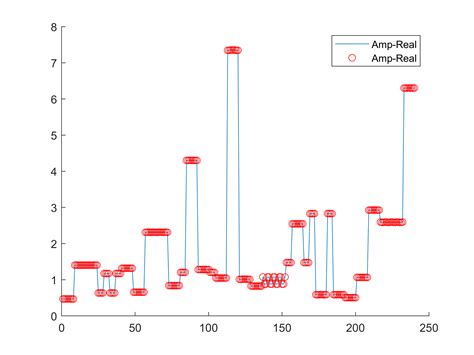 Matlab Is There An Effective Way To Fit The Following Two Datasets With Lsqcurvefit Stack