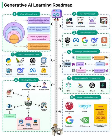 Ai Genai Agenticai Machinelearning Deeplearning Techskills Sklassics Technologies