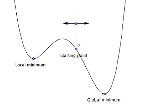 Local Optimum And Global Optimum Download Scientific Diagram
