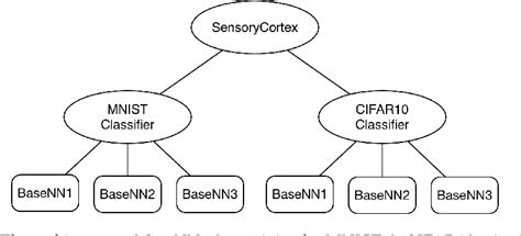 Cortex Neural Network Learning With Neural Network Groups