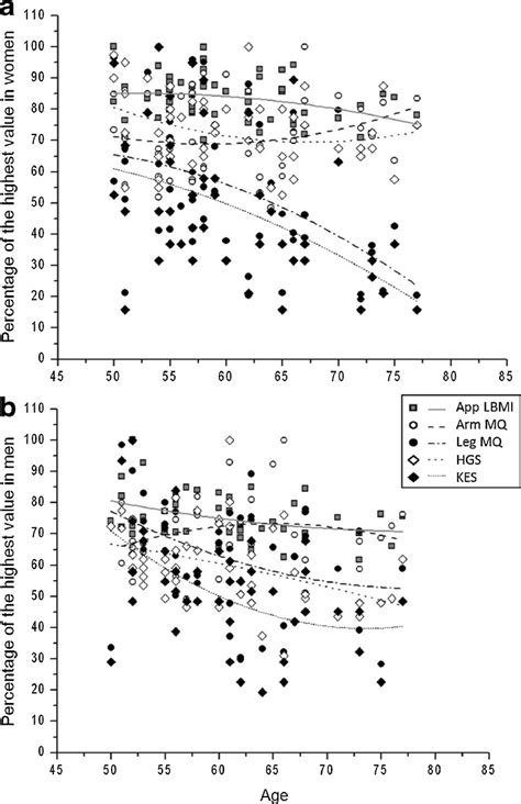 Toward A Sex Specific Relationship Between Muscle Strength And Appendicular Lean Body Mass Index