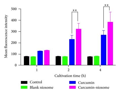 Quantification Of Cellular Uptake Of Curcumin And Curcumin Niosomes P