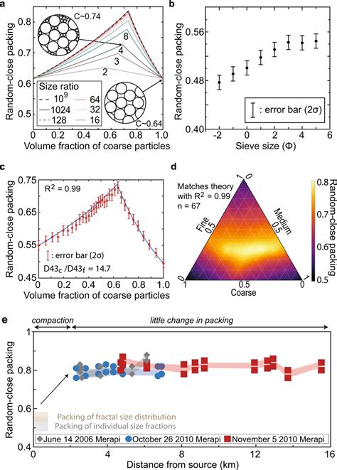 The Packing Of Polydisperse Volcanic Mixtures A Theoretical Prediction