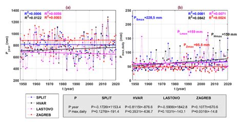 A Annual Precipitation Time Series B Maximum Annual Daily Download Scientific Diagram