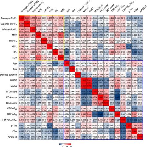Heat Map Of Correlation Between Oct Measures And Clinical Parameters