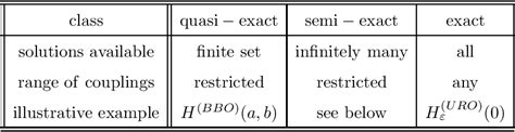 Table 1 From New Types Of Solvability In Pt Symmetric Quantum Theory