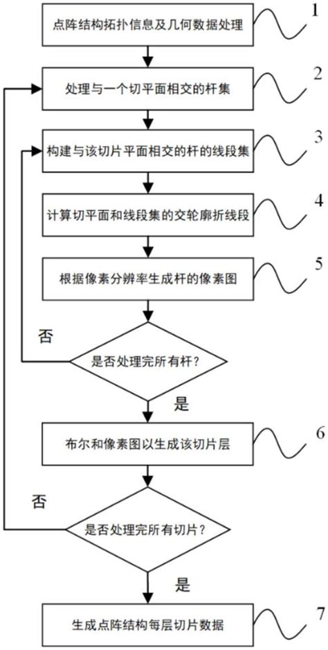 基于线段集相交逼近获得变半径点阵结构切片数据的方法 基于线段集相交逼近获得变半径点阵结构切片数据的方法