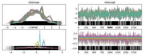 poor results when using all columns dummy coded categorical features vs