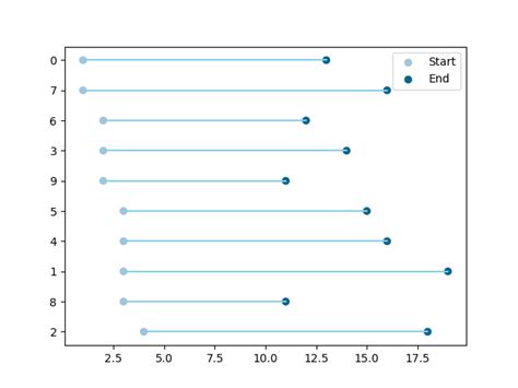 6 7 Dumbell Plot — Python Seekho