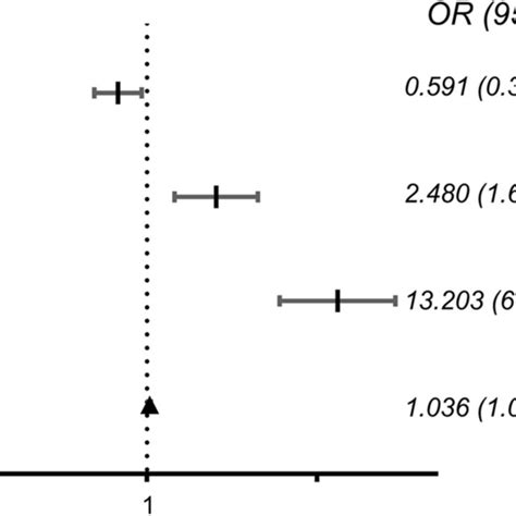 Multivariable Logistic Regression Analysis Of The Correlation Between Download Scientific