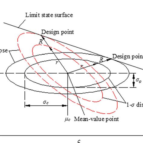 The 1 σ Ellipse And β Ellipse With Correlation Coefficient Of 0 ρ C