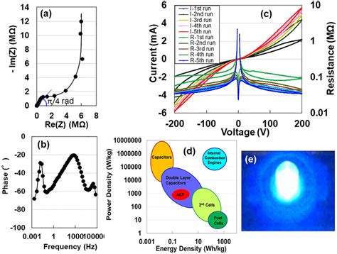A Nyquist Plot As A Function Of Frequency For The ACF Device B Download Scientific Diagram