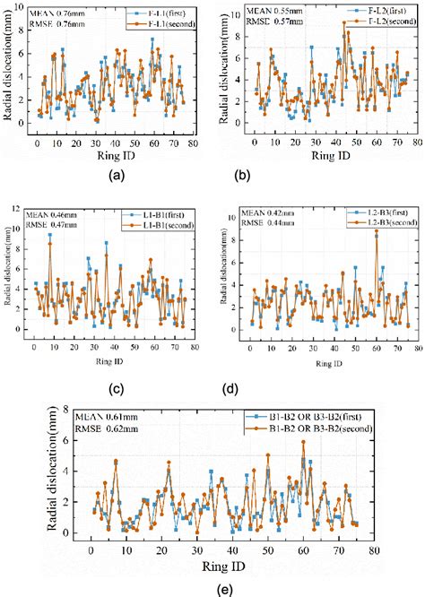 Results Of Average Radial Dislocation At Different Longitudinal Joint