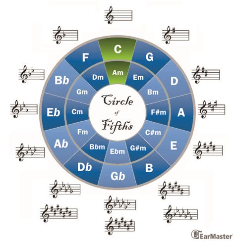 What Is The Circle Of Fifths Earmaster