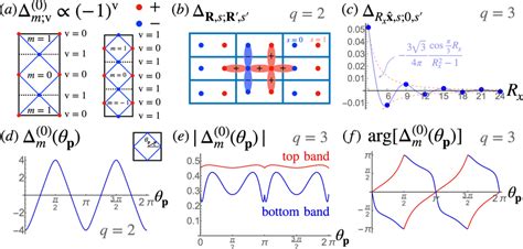 Properties Of The Gap Functions A Gap Functions At The Vhs Obtained