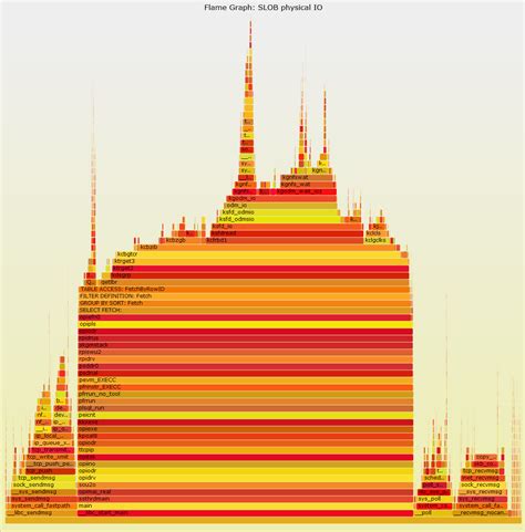 External Table Flame Graphs For Oracle
