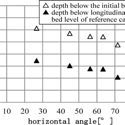 Maximum Scour Depth For Plane Angle Download Scientific Diagram