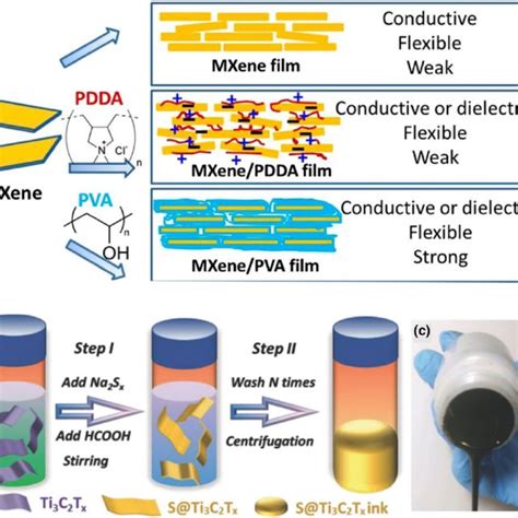 A Schematic Of Fabricating Different Mxene Based Films Reproduced With