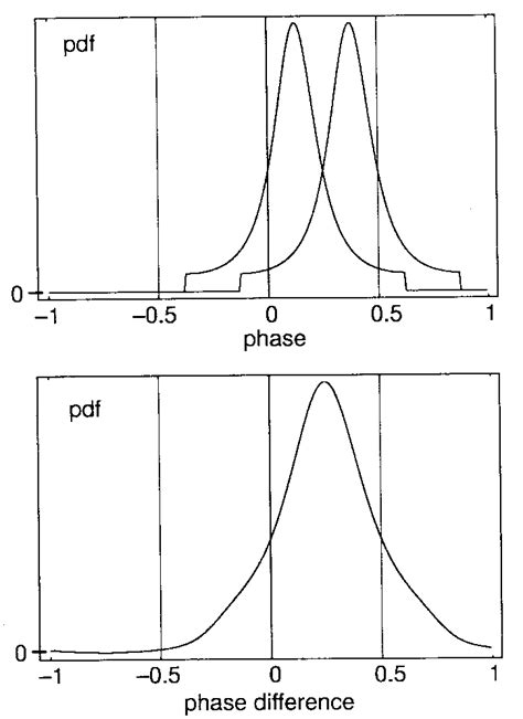 Probability Density Functions Of The Phase And The Phase Difference Of Download Scientific