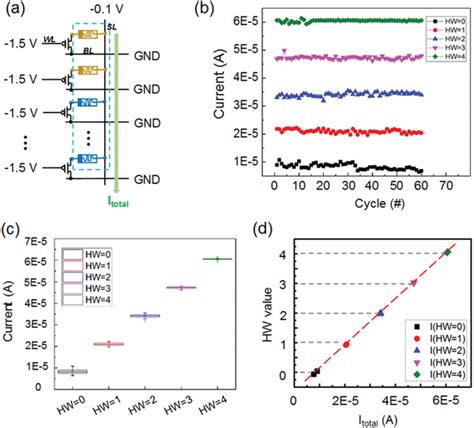 Read Current Accumulation For Hw Value Calculation A Parallel Read Download Scientific